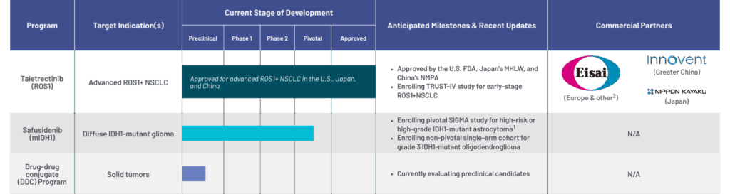 Oncology Pipeline & Programs | Nuvation Bio, Inc.
