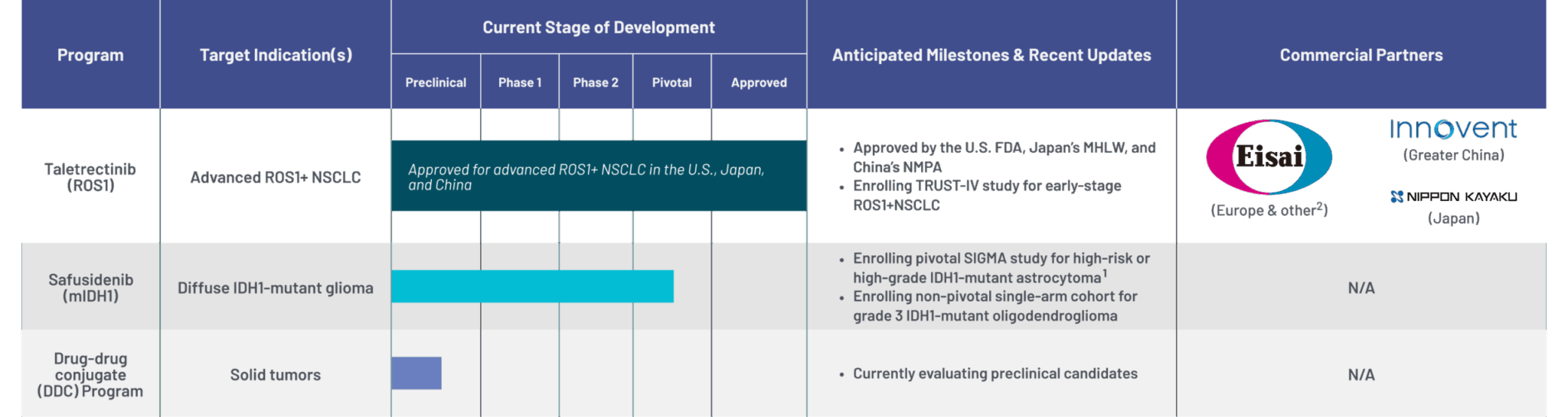 Oncology Pipeline & Programs | Nuvation Bio, Inc.